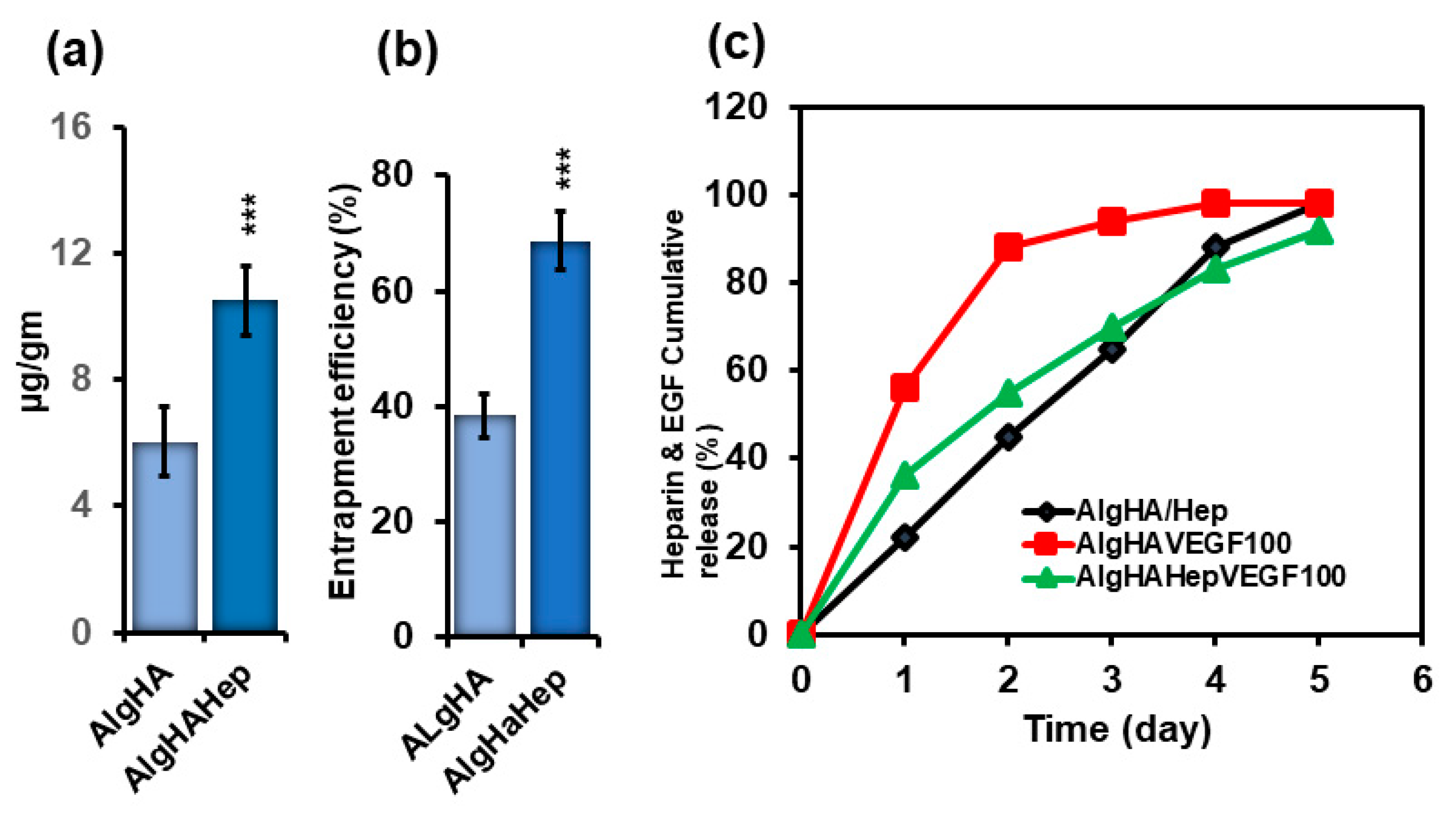 In Vitro and In Vivo Evaluation of Epidermal Growth Factor (EGF) Loaded Alginate-Hyaluronic Acid ...
