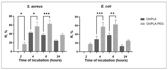JFB | Free Full-Text | Fabrication and Characterization of Electrospun Chitosan/Polylactic Acid ...