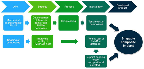 Enhancing Polymethyl Methacrylate Prostheses for Cranioplasty with Ti ...