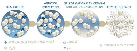 An Overview of Magnesium-Phosphate-Based Cements as Bone Repair Materials