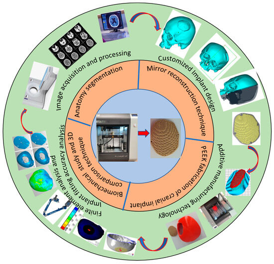 Polyether-Ether-Ketone (PEEK) and Its 3D-Printed Quantitate Assessment in Cranial Reconstruction