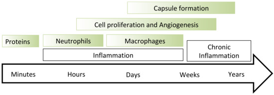 JFB | Free Full-Text | Foreign Body Reaction (Immune Response) for ...