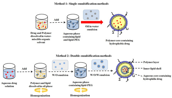 Lipid–Polymer Hybrid Nanosystems: A Rational Fusion for Advanced Therapeutic Delivery