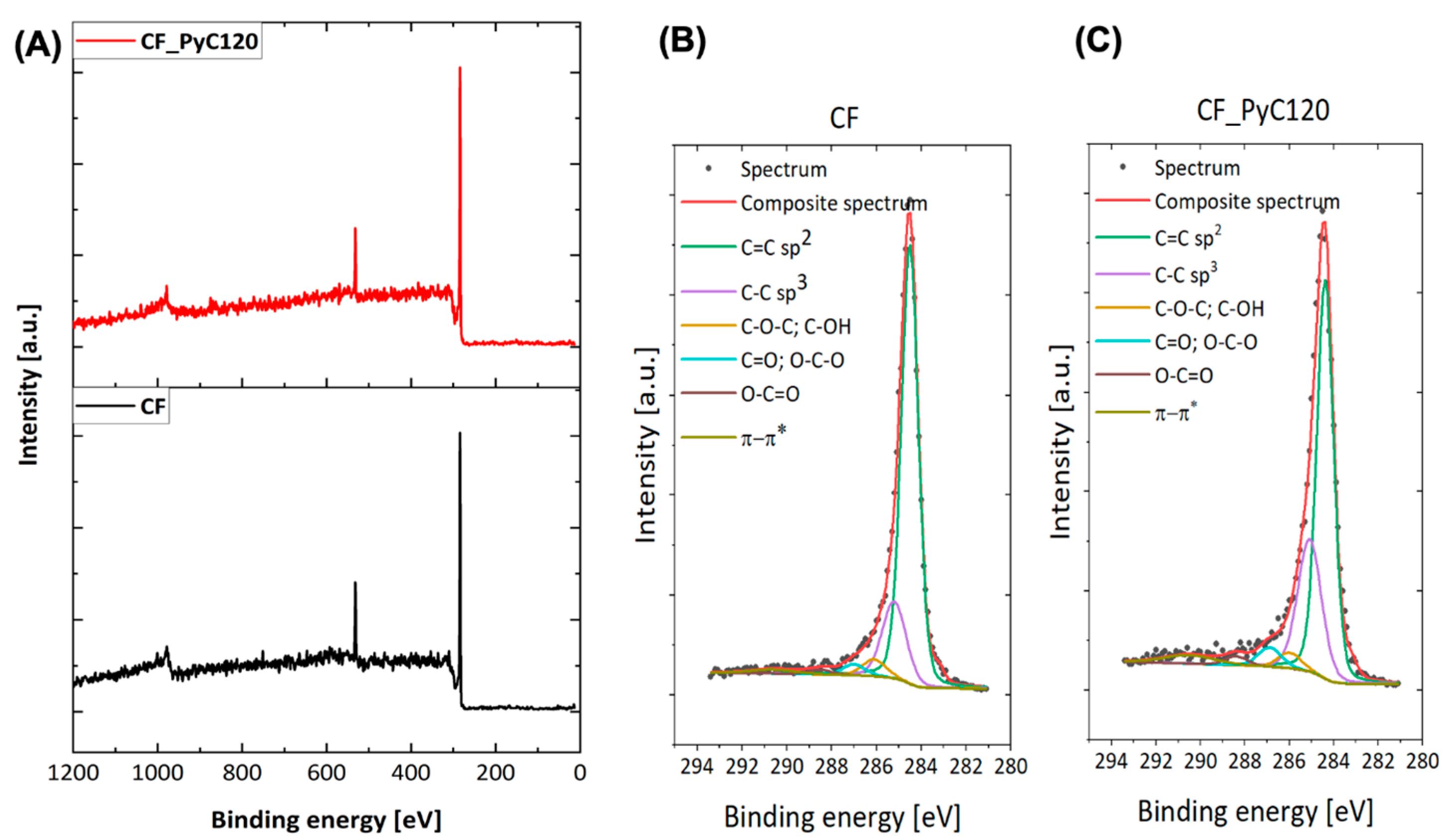 Exploring CVD Method for Synthesizing Carbon–Carbon Composites as ...