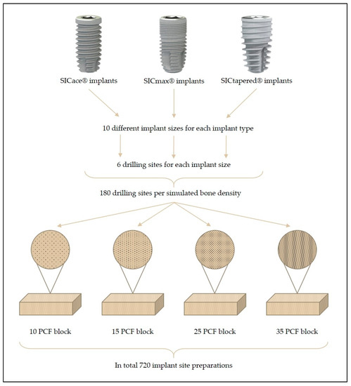 Influence of Implant Macro-Design, -Length, and -Diameter on Primary ...