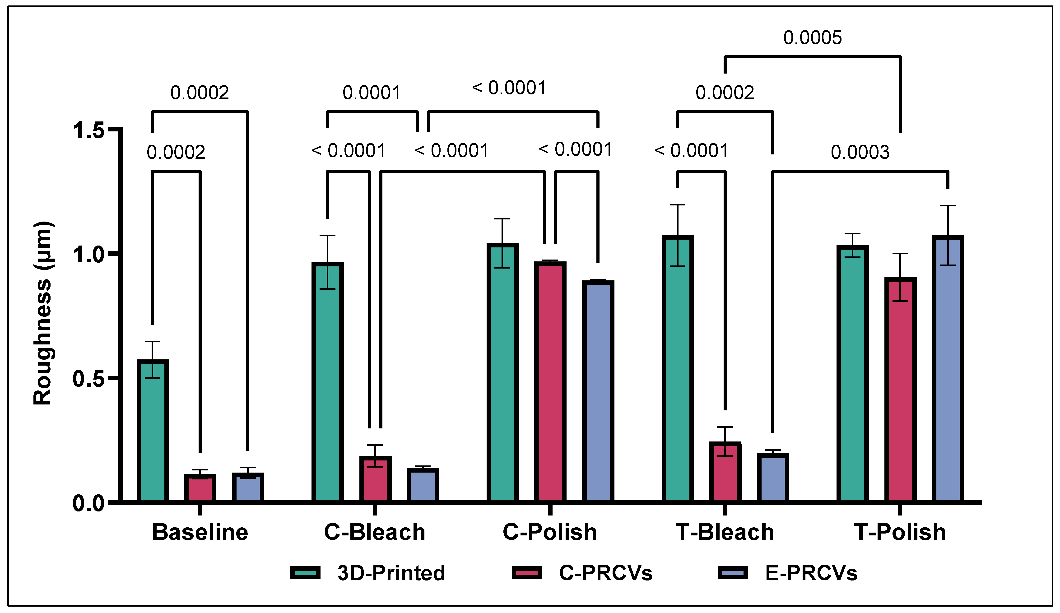 Color Stability, Gloss Retention, and Surface Roughness of 3D-Printed ...