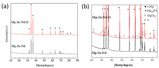 Study on Mechanical Properties and Degradation Behavior of Magnesium ...