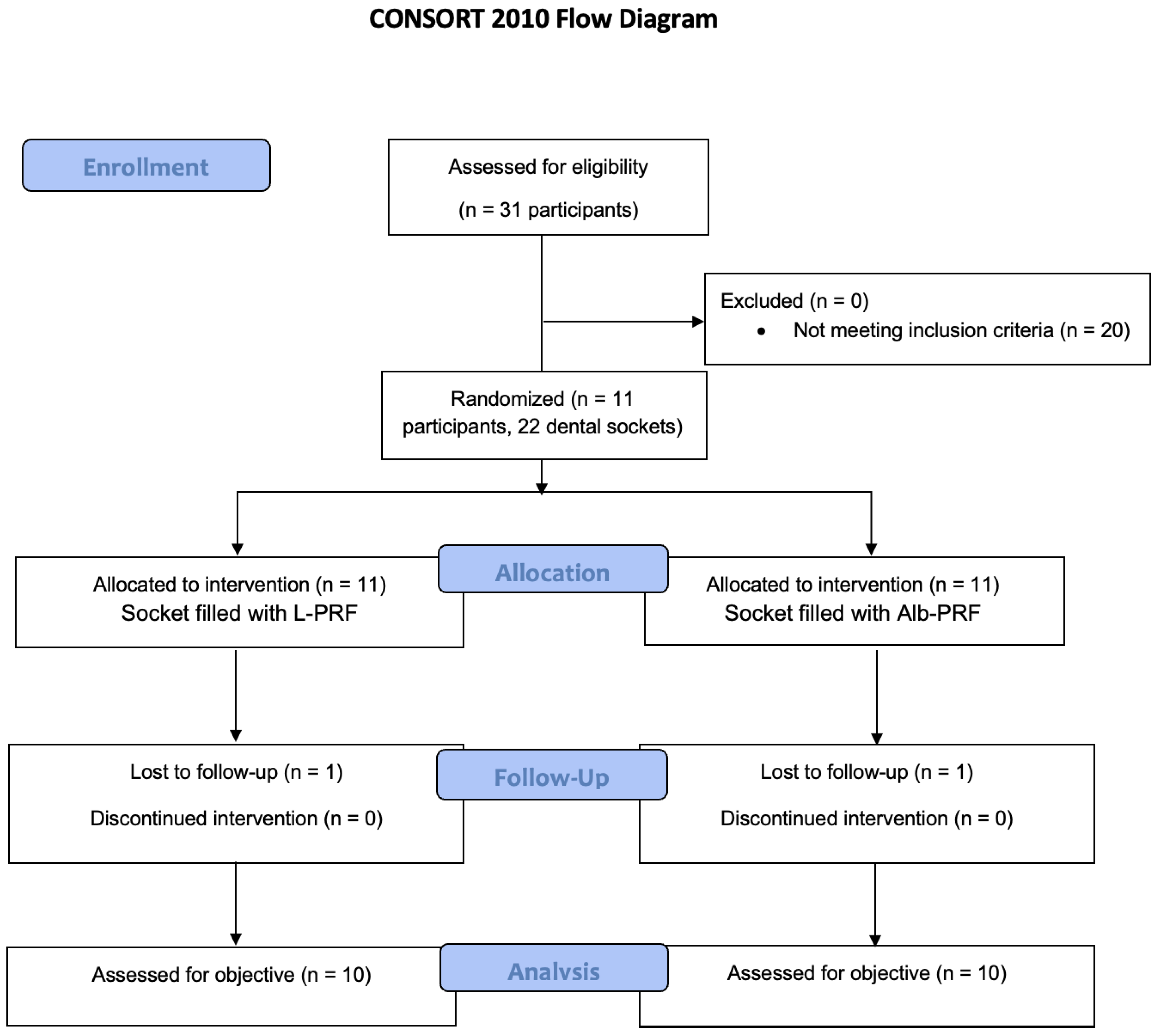Clinical and Biochemical Evaluation of the Use of Alb-PRF versus L-PRF ...