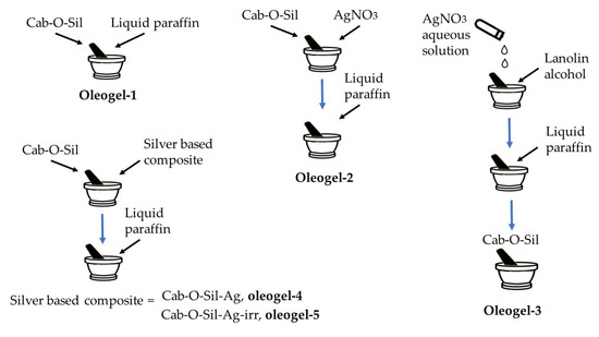 Antimicrobial Oleogel Containing Sustainably Prepared Silver-Based ...