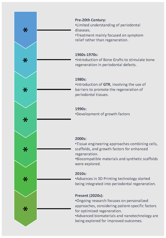Multidimensional 3D-Printed Scaffolds and Regeneration of Intrabony ...