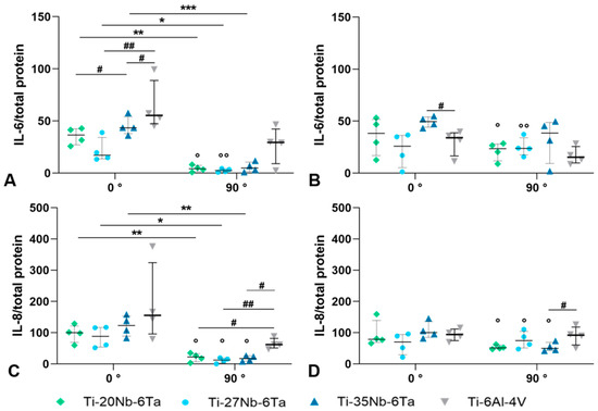 Advanced Ti–Nb–Ta Alloys for Bone Implants with Improved Functionality