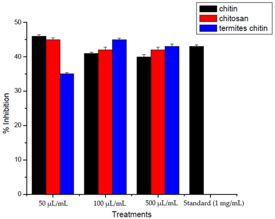 Anti-Inflammatory, Antipyretic, and Analgesic Potential of Chitin and ...
