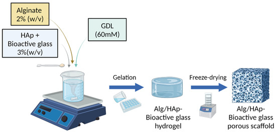 Alginate-Sr/Mg Containing Bioactive Glass Scaffolds: The ...