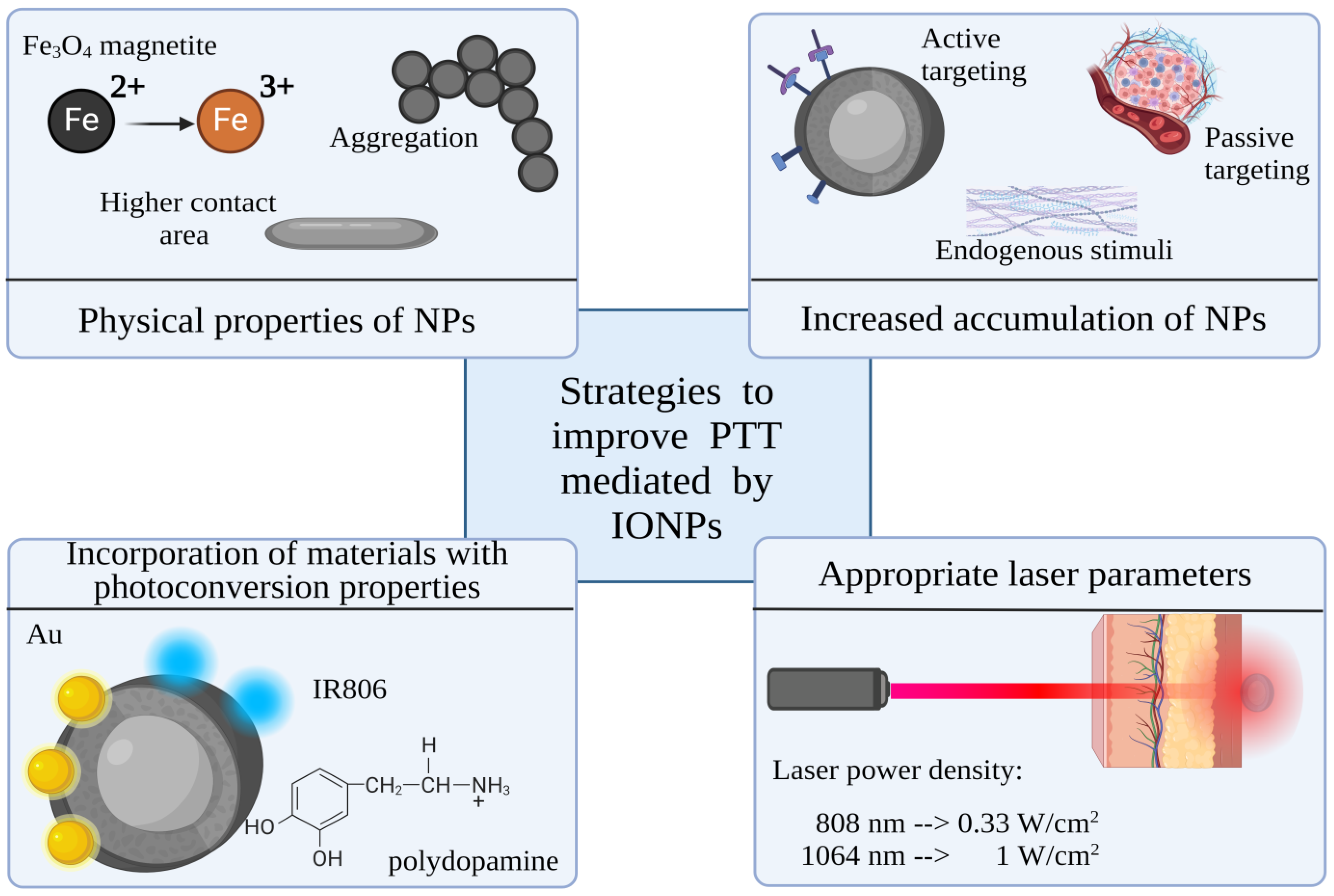 JFB | Free Full-Text | Iron Oxide Nanoparticles: Parameters for Optimized Photoconversion ...