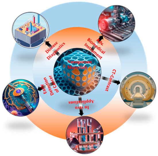 Advancements in Nanoporous Materials for Biomedical Imaging and Diagnostics