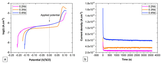 Role of Niobium on the Passivation Mechanisms of TiHfZrNb High-Entropy ...