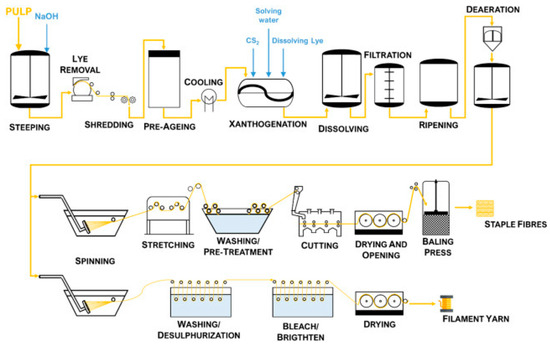Properties, Production, and Recycling of Regenerated Cellulose Fibers ...