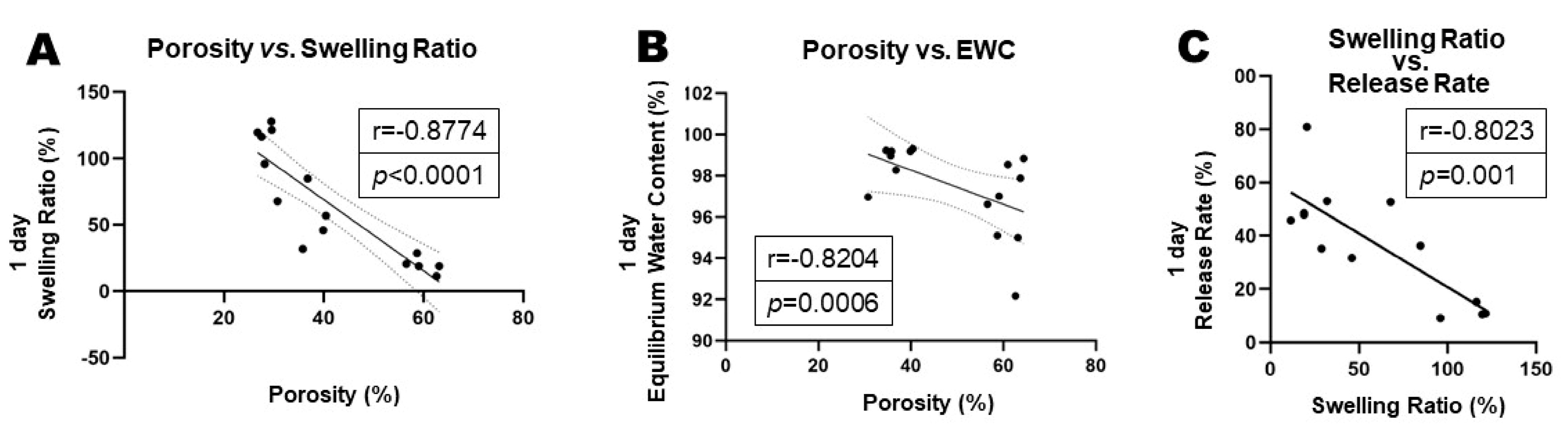 Peptide Hydrogel for Sustained Release of Recombinant Human Bone ...