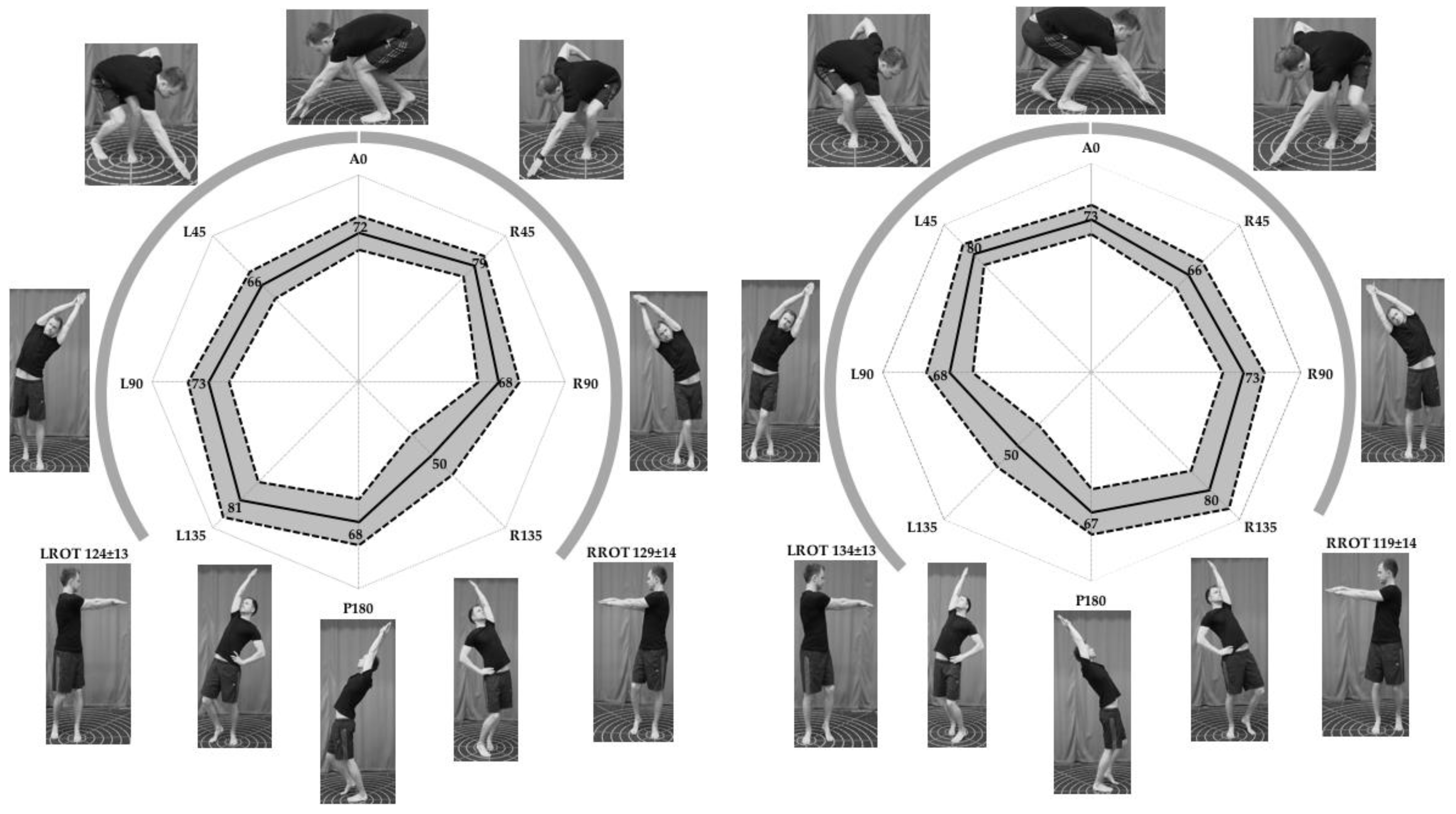 Reliability and Validity of the Hand Reach Star Excursion Balance Test