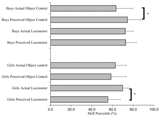 Actual vs. Perceived Motor Competence in Children (8–10 Years): An ...
