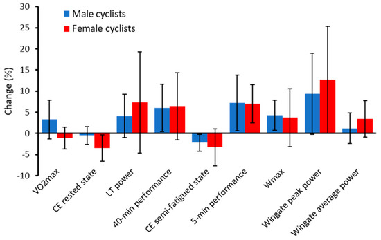 A Comparison of the Effect of Strength Training on Cycling Performance ...