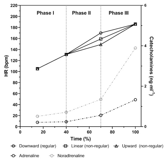 Pattern of the Heart Rate Performance Curve in Subjects with Beta ...