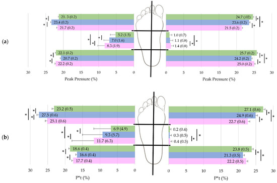 Impact of Sex and Velocity on Plantar Pressure Distribution during Gait ...