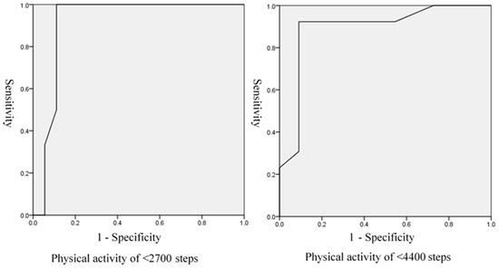 Abnormal Gait Pattern Examination Screening for Physical Activity Level ...