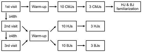 Countermovement, Hurdle, and Box Jumps: Data-Driven Exercise Selection