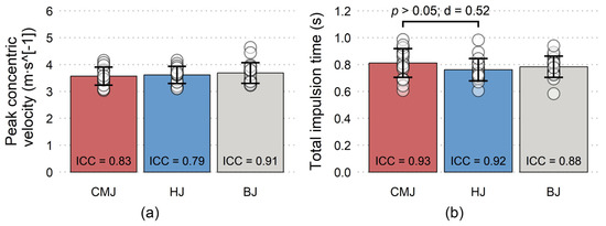 Countermovement, Hurdle, and Box Jumps: Data-Driven Exercise Selection
