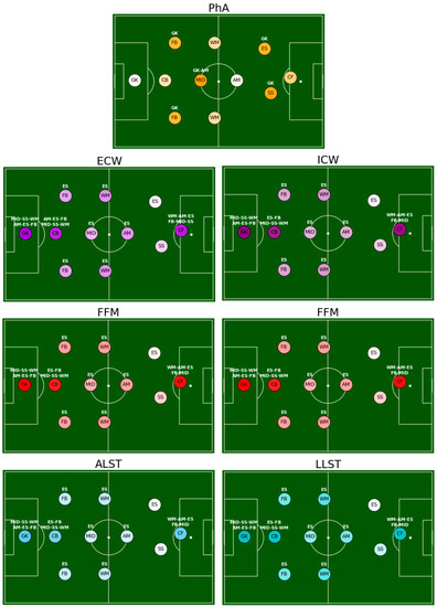 How Do Football Playing Positions Differ in Body Composition? A First ...