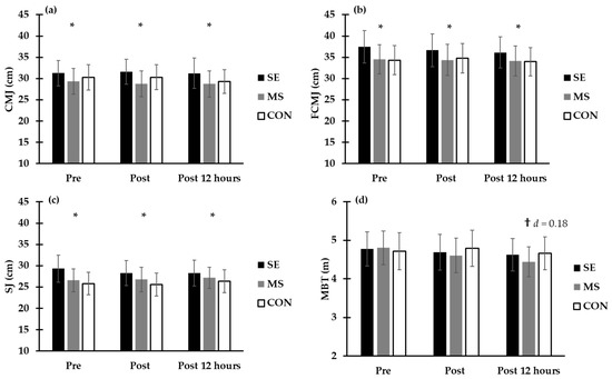 JFMK | Free Full-Text | Delayed Effect of Dry-Land Strength Training Sessions on Swimming ...