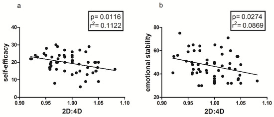 Self-Efficacy and the Digit Ratio in a Group of Sports University Students