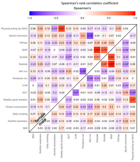 Spearman Correlation Table