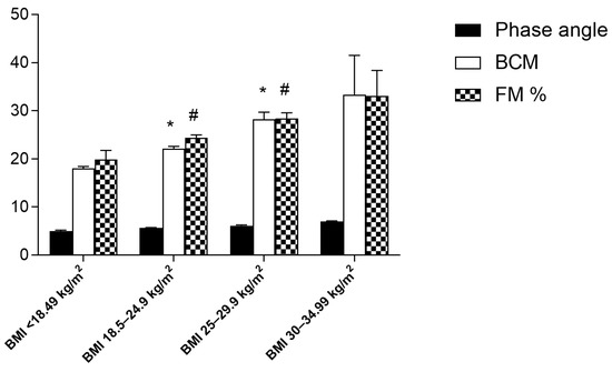A Bioelectrical Impedance Analysis in Adult Subjects: The Relationship ...