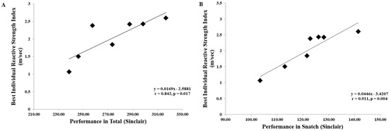 Reactive Strength Index, Rate of Torque Development, and Performance in ...