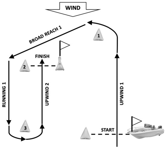 JFMK | Free Full-Text | Analysis of the Performance and Sailing Variables of the Optimist Class ...