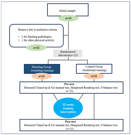 JFMK | Free Full-Text | Effects of Instability Neuromuscular Training Using an Inertial Load of ...