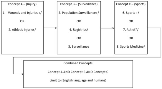 Sports Injury Surveillance Systems: A Scoping Review of Practice and ...