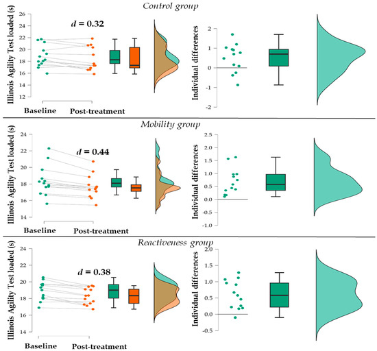 Effects of Specific RAMP Protocol Phase on Change of Direction Speed of ...