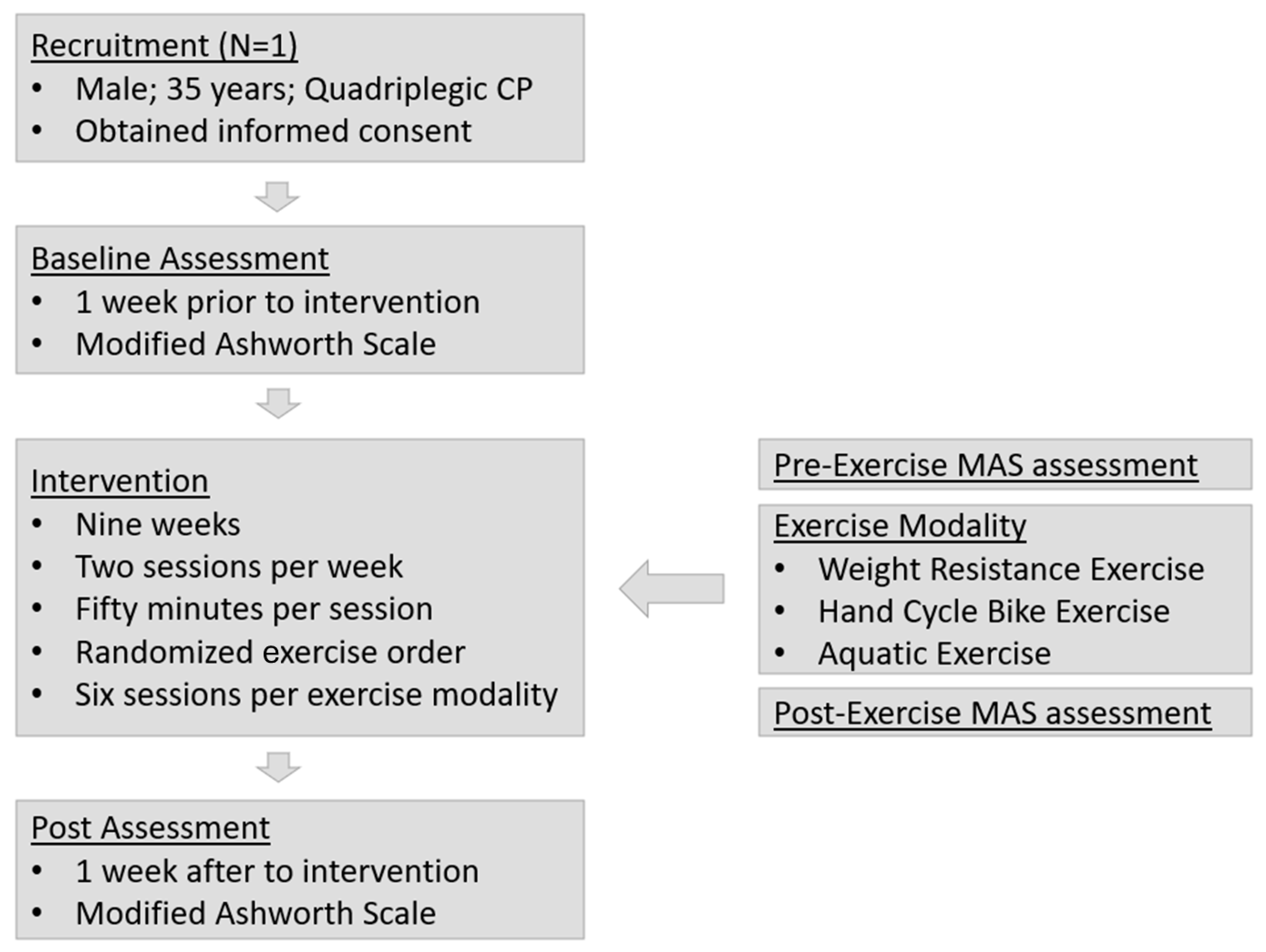 Impact of Exercise Modalities on Upper Extremity Spasticity in an Adult ...