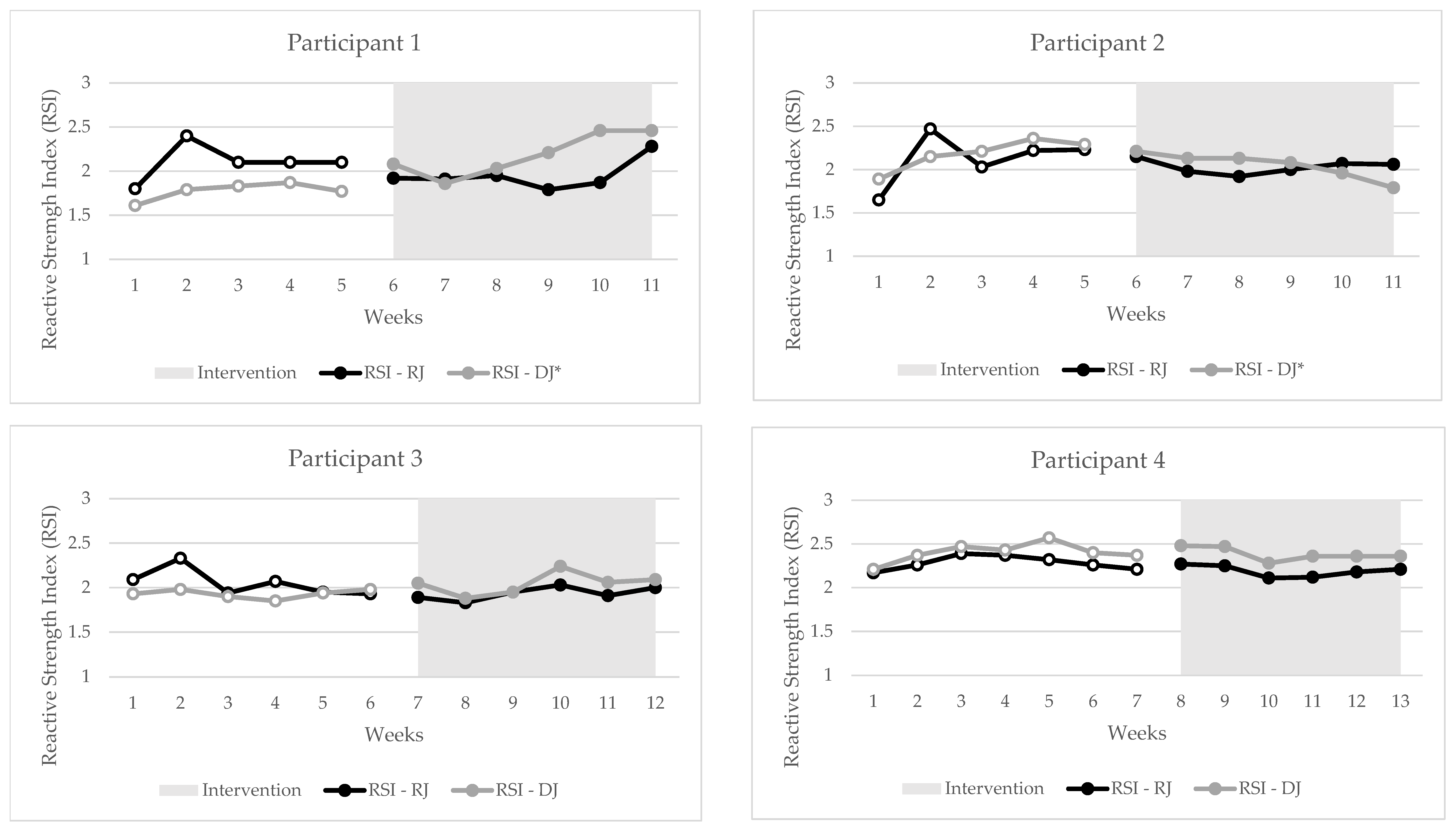 Determining the Effects of a 6-Week Training Intervention on Reactive ...