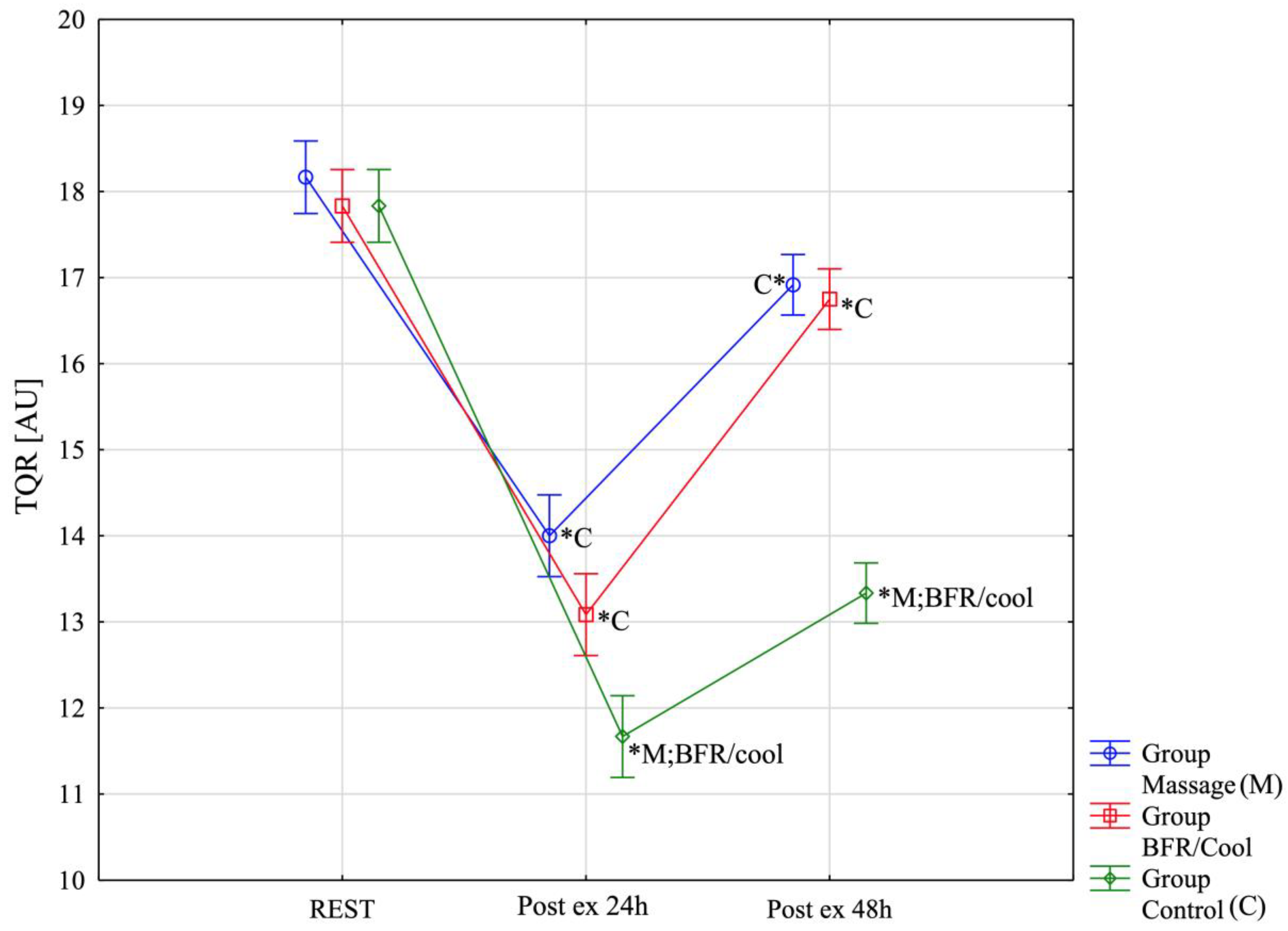 Sports Massage and Blood Flow Restriction Combined with Cold Therapy ...
