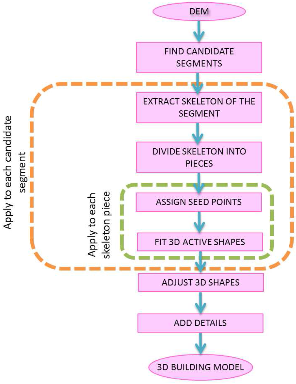 Active Shapes for Automatic 3D Modeling of Buildings