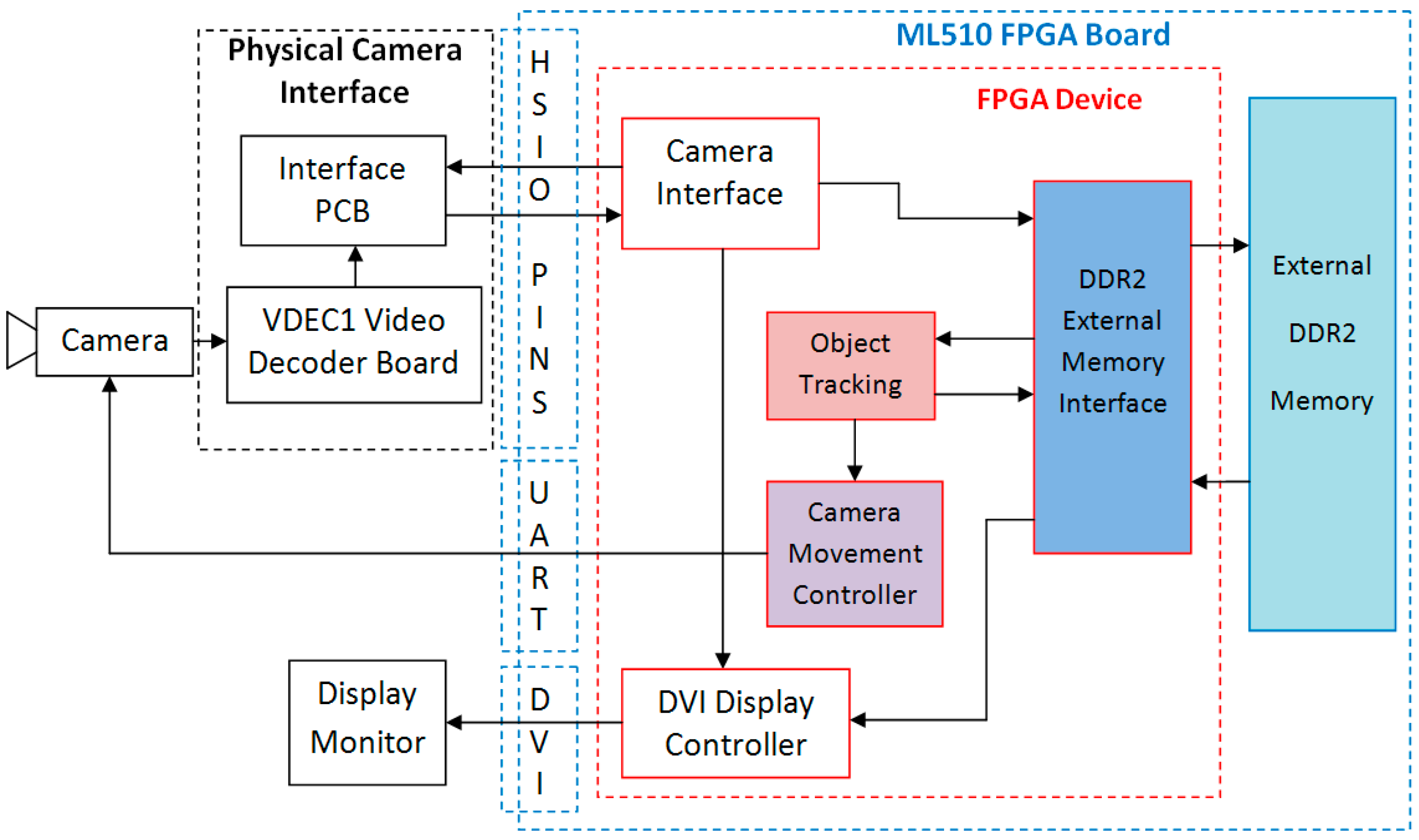 J Imaging Free Full Text Real Time Fpga Based Object Tracker With
