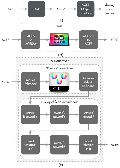 J. Imaging | Free Full-Text | The Academy Color Encoding System (ACES ...