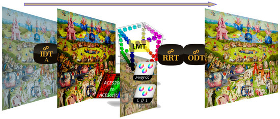 The Academy Color Encoding System (ACES): A Professional Color ...