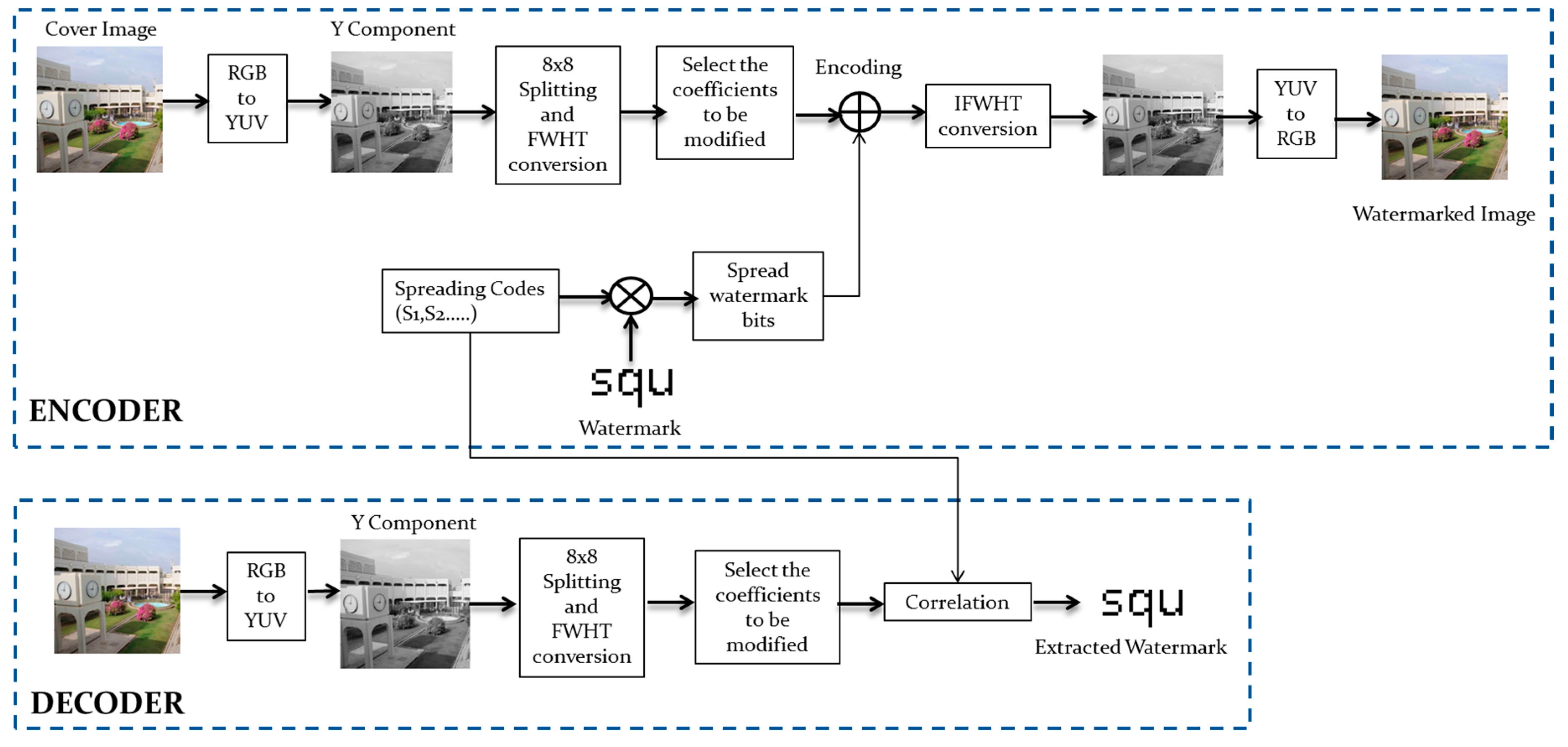 J. Imaging | Free Full-Text | Computationally Efficient Robust Color Image Watermarking Using ...