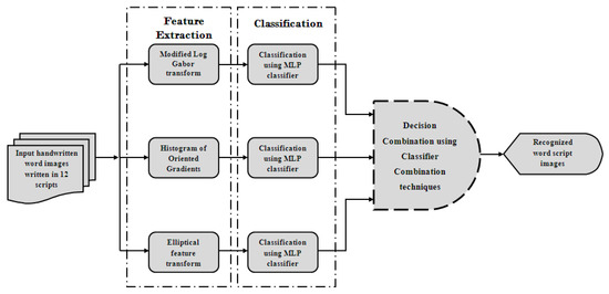 A Study of Different Classifier Combination Approaches for Handwritten Indic Script Recognition