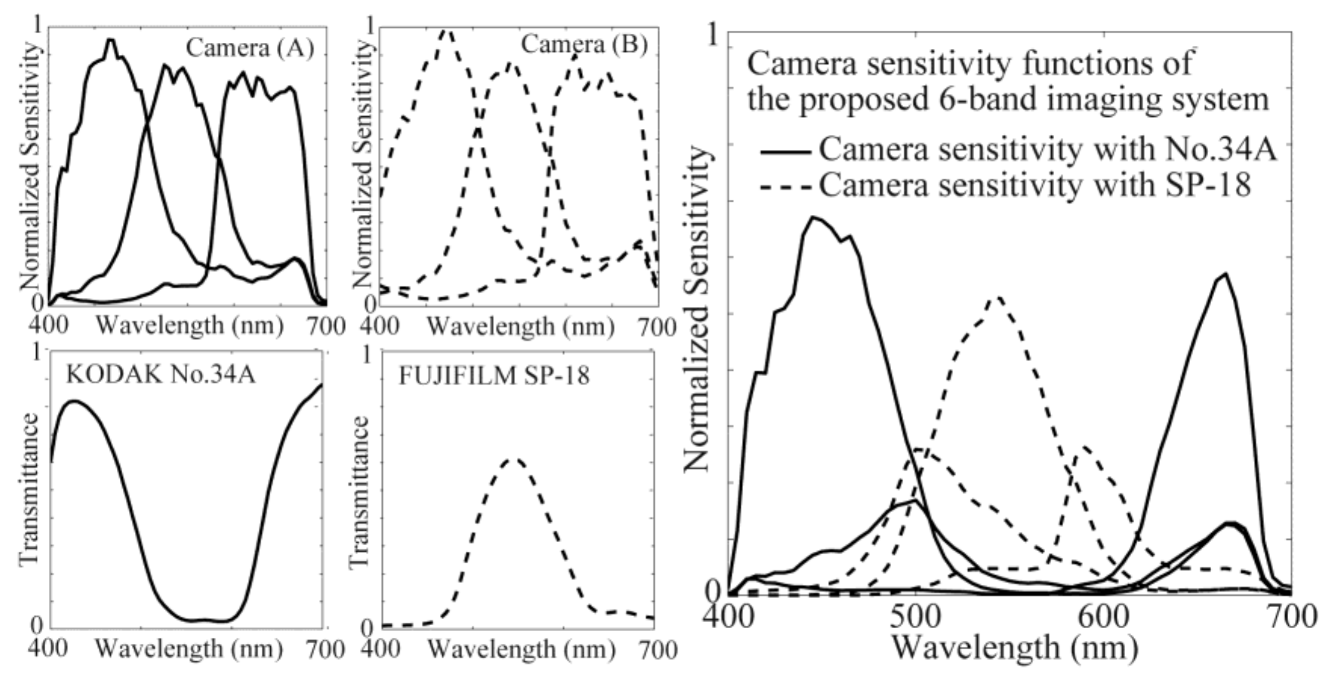 High-Dynamic-Range Spectral Imaging System for Omnidirectional Scene ...